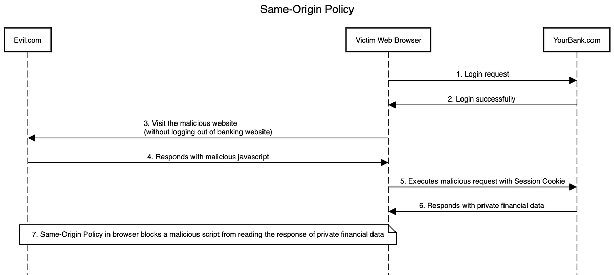 Same Origin Policy & CORS— From the beginning | by Haytham Nader | Medium