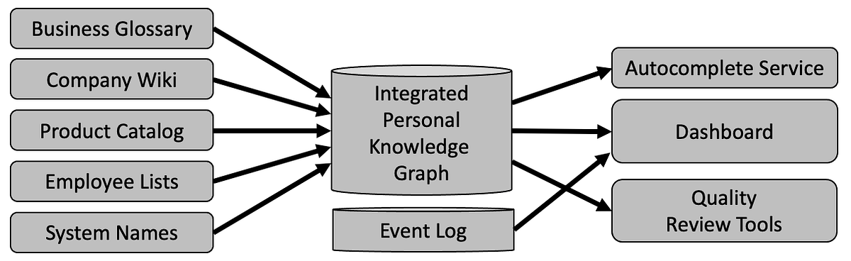Integrating Siloed Personal Knowledge Graphs | by Dan McCreary | Medium