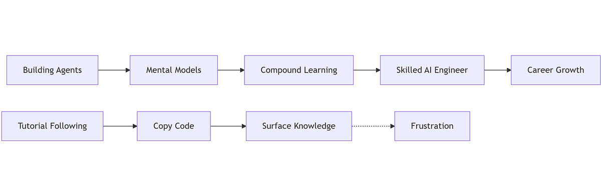 From Prompt Engineer to Agent Architect: Building Intelligence That Teaches You | by Aniket ...