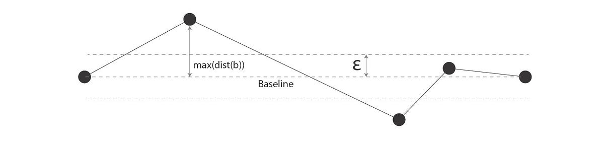 The Ramer-Douglas-Peucker Algorithm | by Melanie I. | Medium