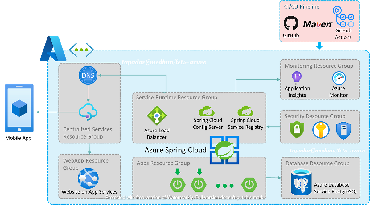 Let’s Azure : Deploy Spring Boot Microservices in Azure | by TechFarm ...