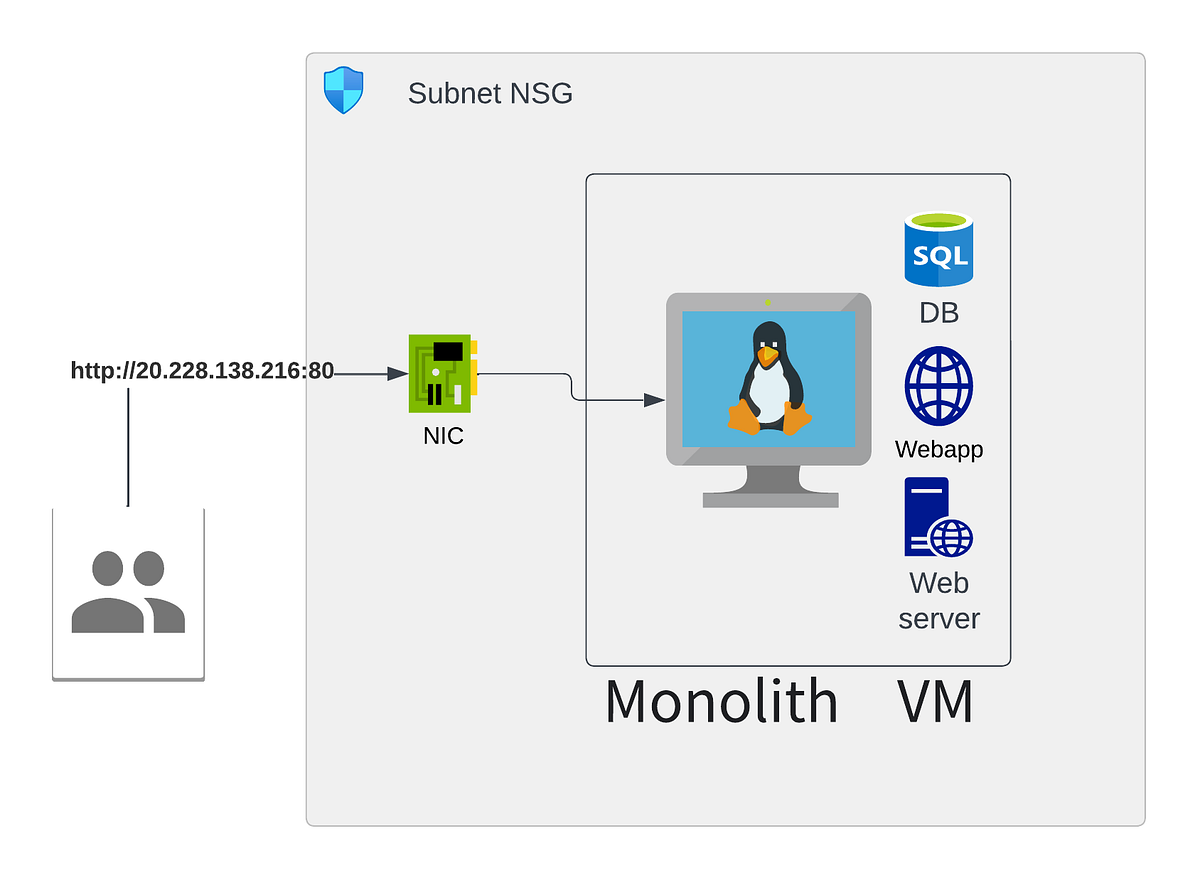Exploring Microservices Architecture: Level 1 — Building a Monolithic ...