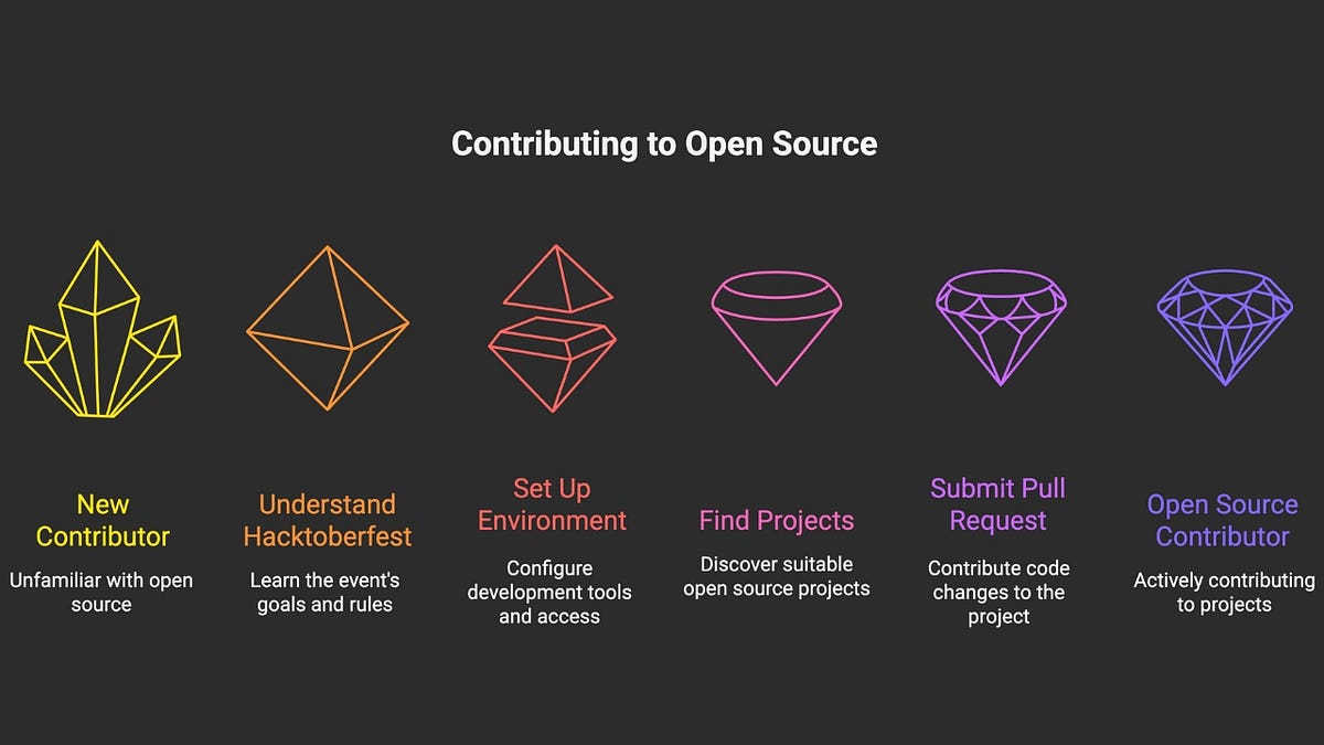 Your Ultimate Guide to Contributing to Open Source Through Hacktoberfest 2025 | by Sagar Utekar ...