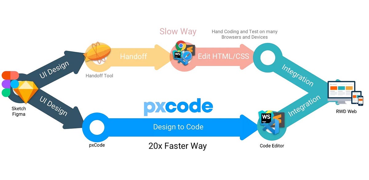 Figma To Html Design To Responsive Getting Started With Pxcode And Figmasketch Medium