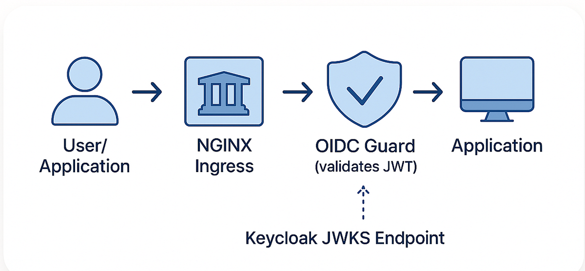 Implementing OIDC Authentication with Keycloak: A Production Guide | by Ashesh Thapa | Medium