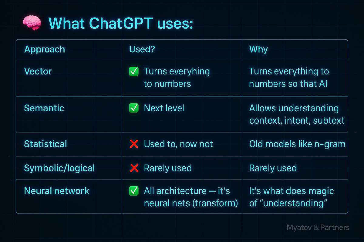🧠 How ChatGPT Understands You: Not Magic — Just Vectors, Neural Nets ...