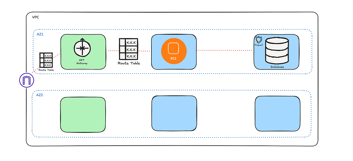 Designing a AWS VPC. The goal was to design a secure and… | by Uzeir ...