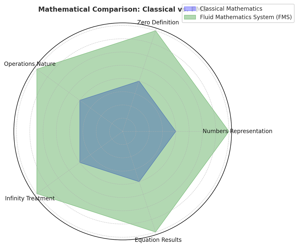Implementing Fluid Mathematics System (FMS) in AI Computation | by M. J. Celedon | Mar, 2025 ...