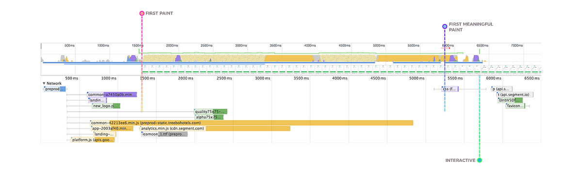 A React And Preact Progressive Web App Performance Case Study: Treebo | by Addy Osmani | Dev ...