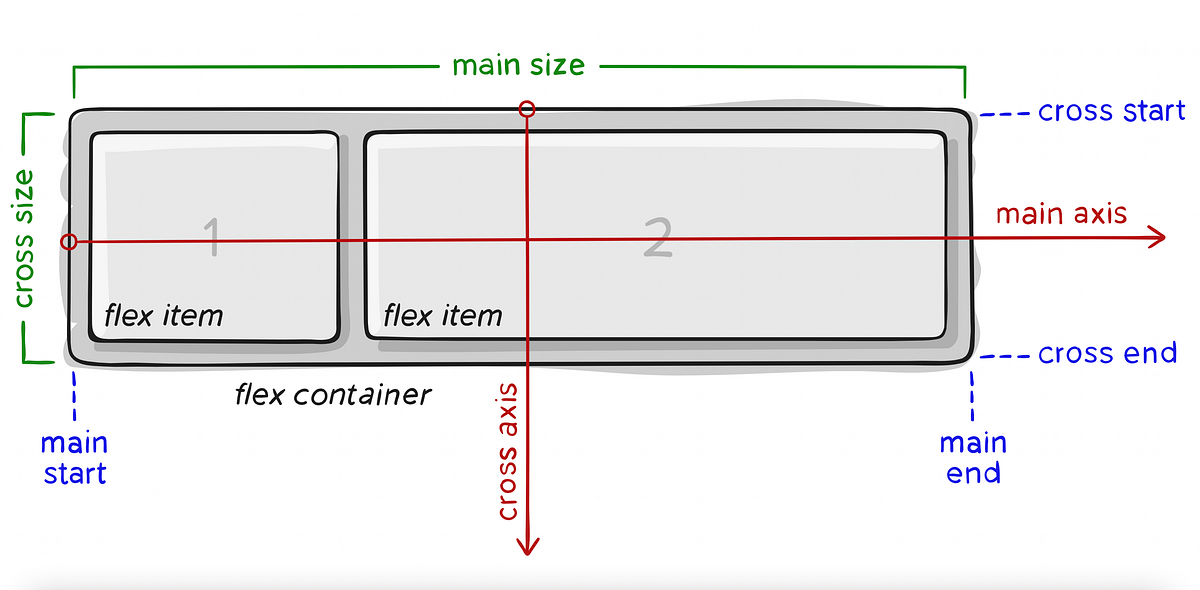 [CSS] ทบทวน Flexbox Layout. Flexible Box Module | by Pratya Yeekhaday | Medium