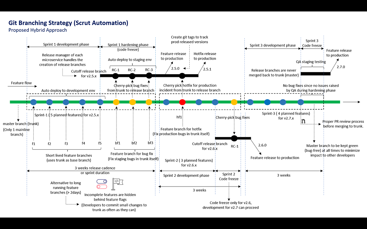 Git Branching Strategy. This document is created to track the… | by ...