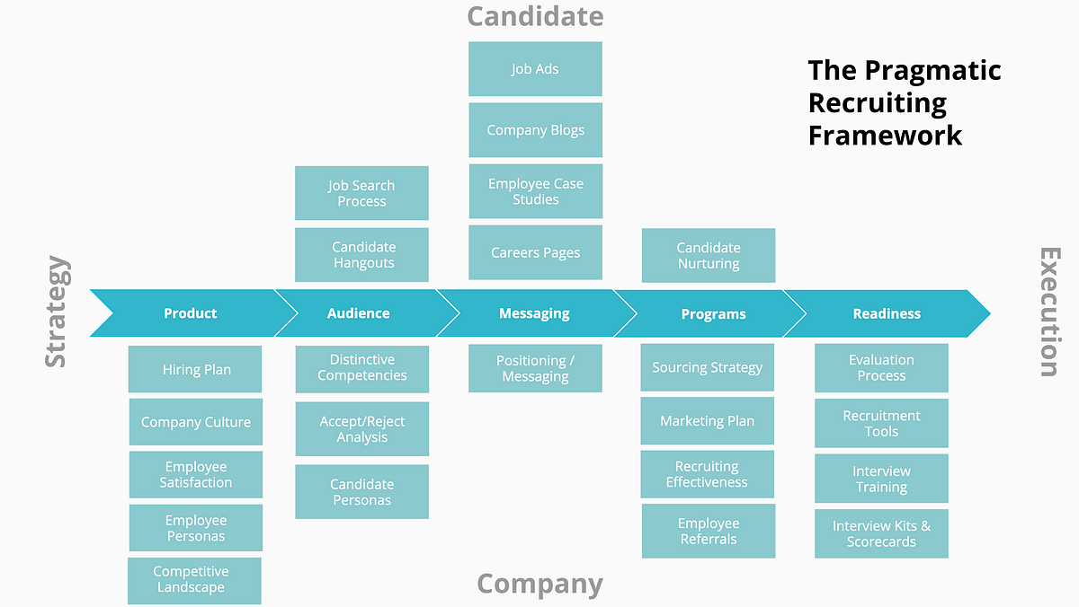 What is the Pragmatic Recruitment Framework and what can Recruitment ...