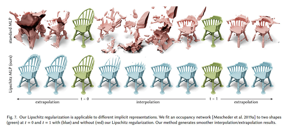 Smooth Neural Functions via Lipschitz Regularization | AIGuys