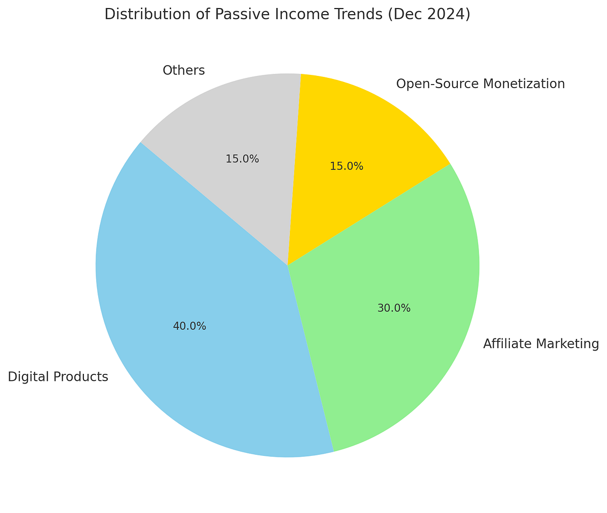 Ranking Passive Income Streams by Profitability in December 2024 | by ...