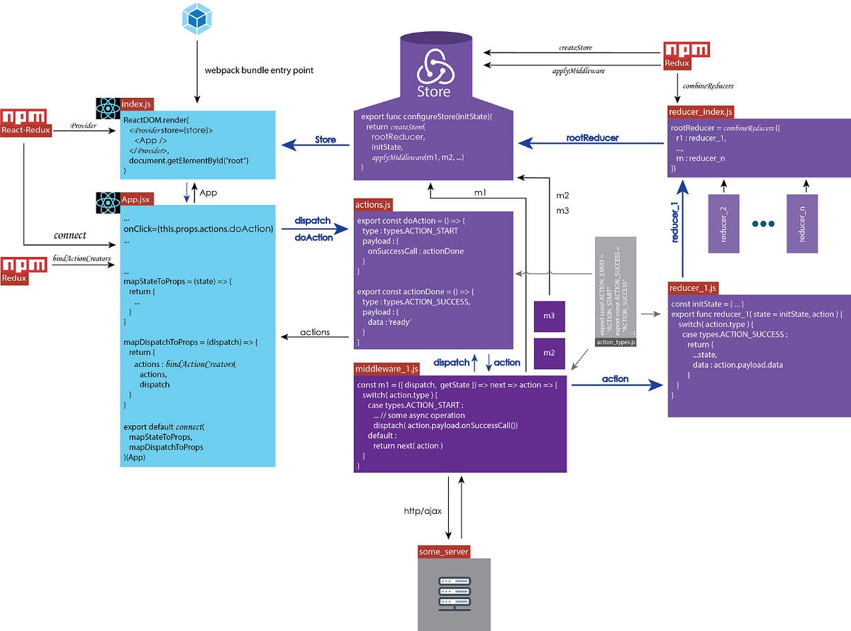 React — Redux, the roadmap. There are many react-redux guides out… | by ...