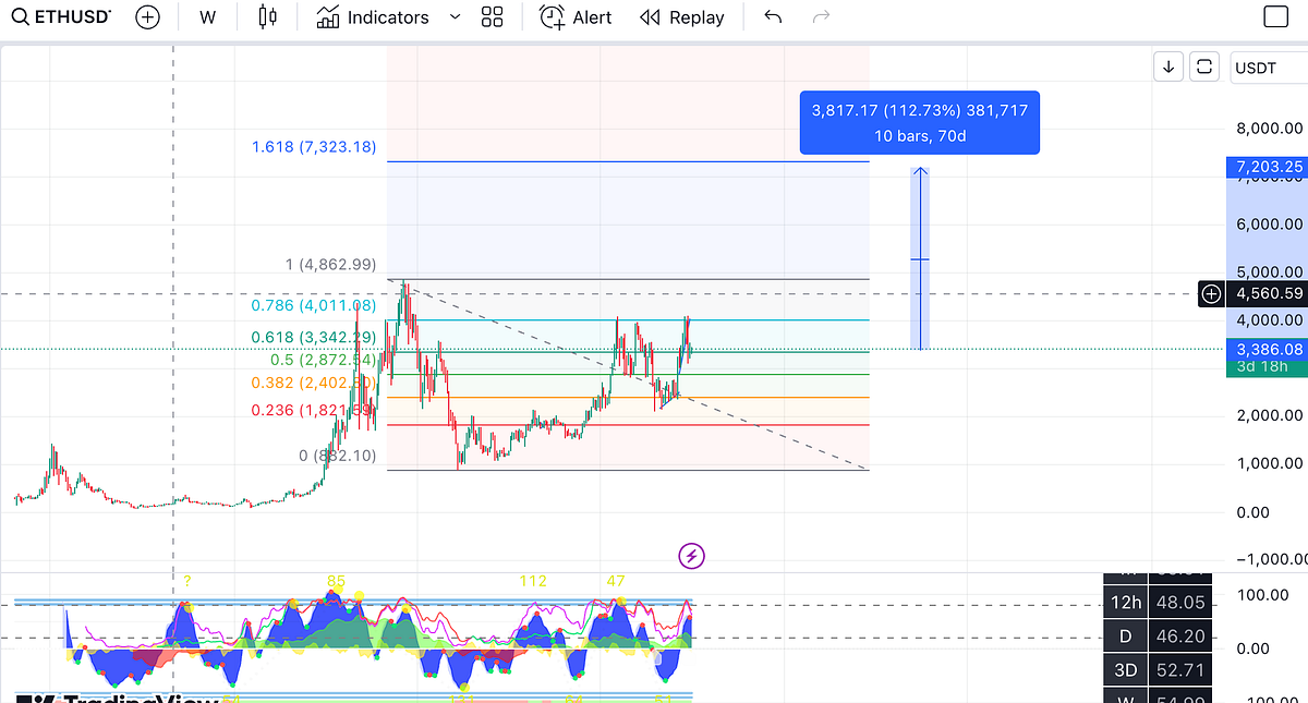 Ethereum Evolution: Why This Beast Is Set to Dominate and Soar to New ...