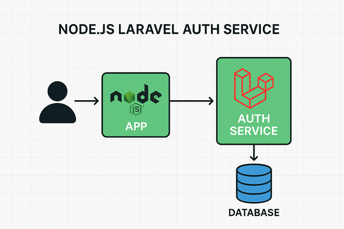 Node.js Laravel Auth Service. Ringkasan: | by Agus A. Solehudin | Jun, 2025 | Medium