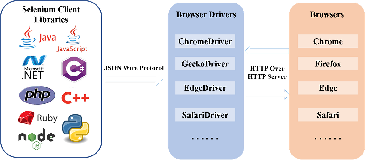 TASK — 18. Python Selenium Architecture: | by Chengelli Navya | May, 2024 | Medium
