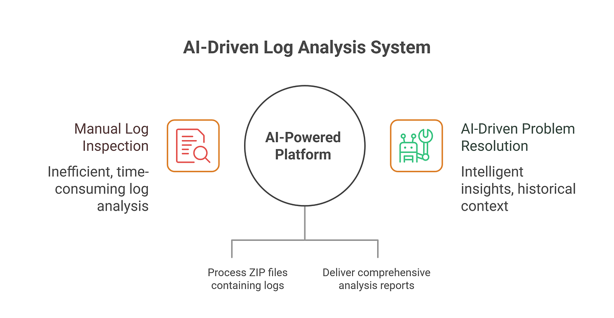 Building an Intelligent Log Analysis System: From Architecture to ...