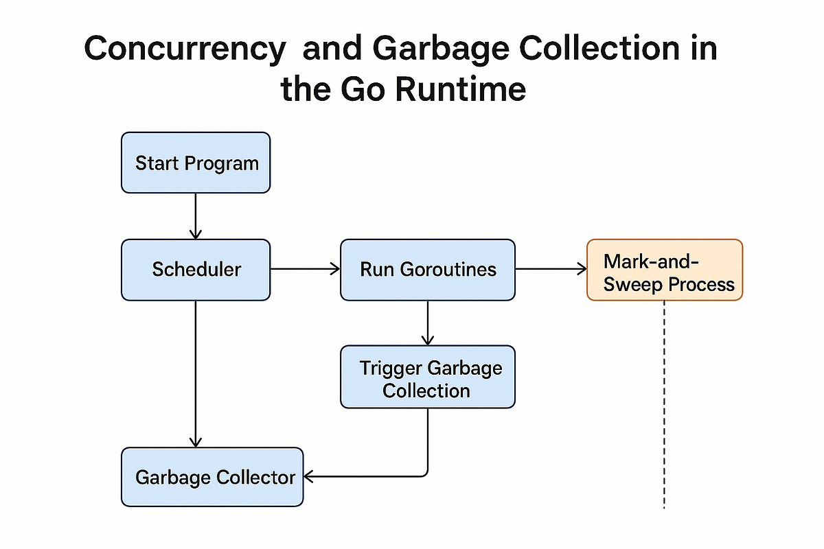 Under the Hood of the Go Runtime: How Concurrency and GC Work Together | by SakshamMishra | Medium