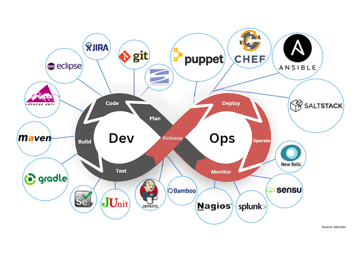 Exploring The Devops Methodology Collaboration Automation And Continuous Improvement By