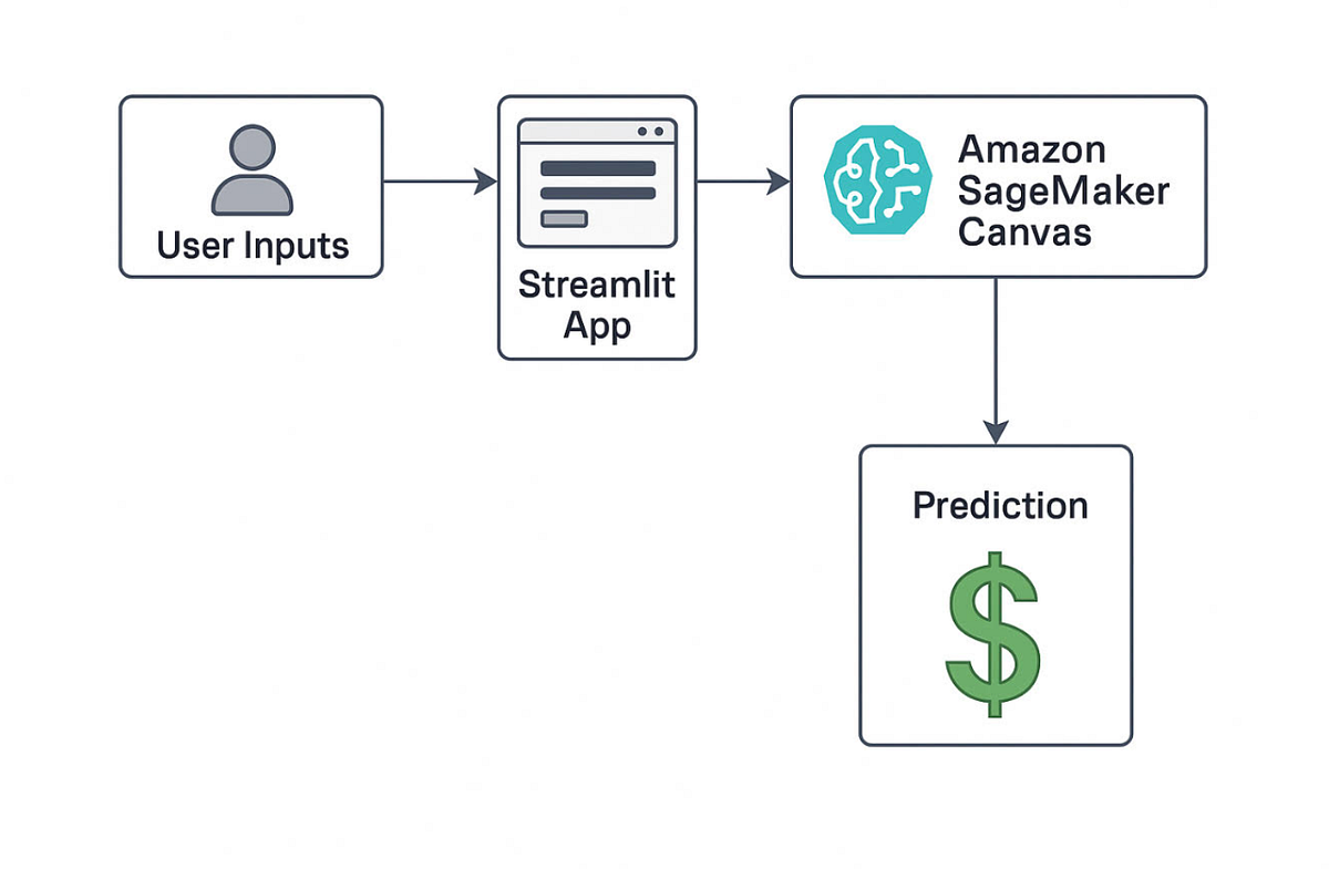 MLOps in Practice: Bridging No-Code ML to Real-time Predictions with SageMaker Canvas ...