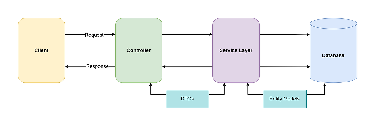 ASP.NET Core 6 RESTful Web API with MariaDB | by Lakeesha Ramanayake | Medium