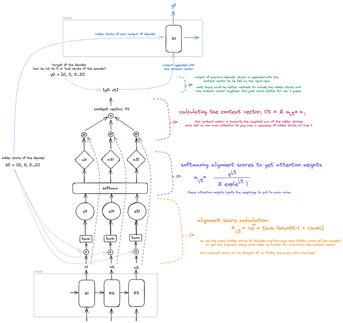 An intuitive guide to understanding Bahdanau and Luong attention computation | by Aajinkya | Medium