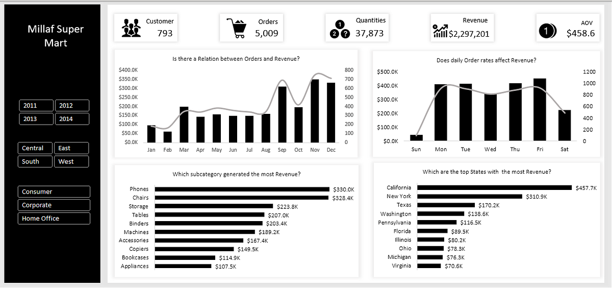 Excel Project: Unlocking Insights from Superstore Sales Data — Dashboard Analysis | by Gideon ...