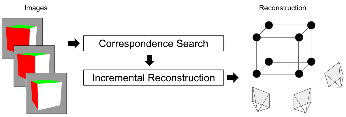 Revisit “Structure-from-Motion Revisited” (Part 1) | by Kazuyuki Miyazawa | Medium