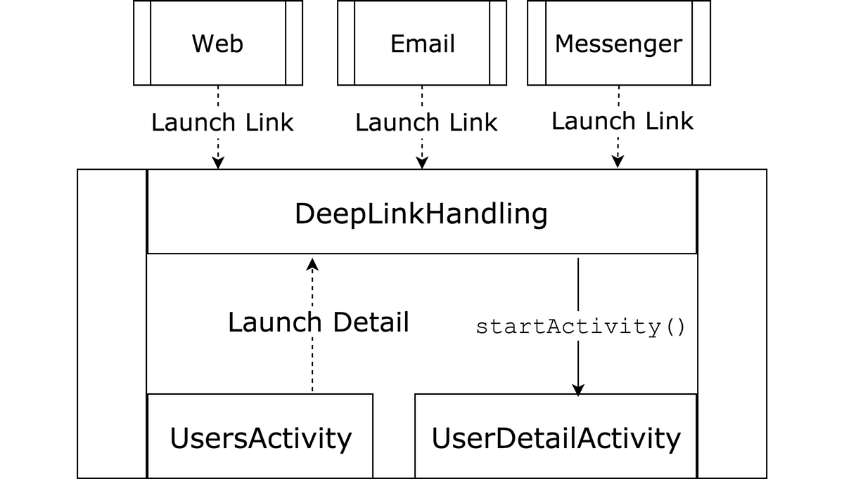 In-App Deep Link Navigation — Because Deep Links Matter | by Josef Raska | ProAndroidDev