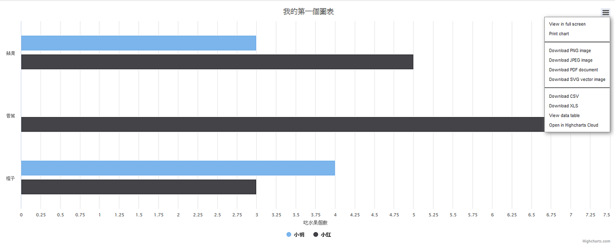 1分鐘上手Highchart：圖表匯出功能. 支援全螢幕、列印、PNG、JPEG、PDF、SVG、CSV、XLS格式匯出 | by ...
