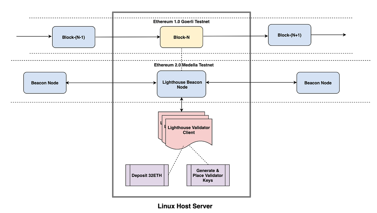 Setup Ethereum 2.0 Validator Node with Lighthouse on Meddala, Goerli | by Ryan Golash ...