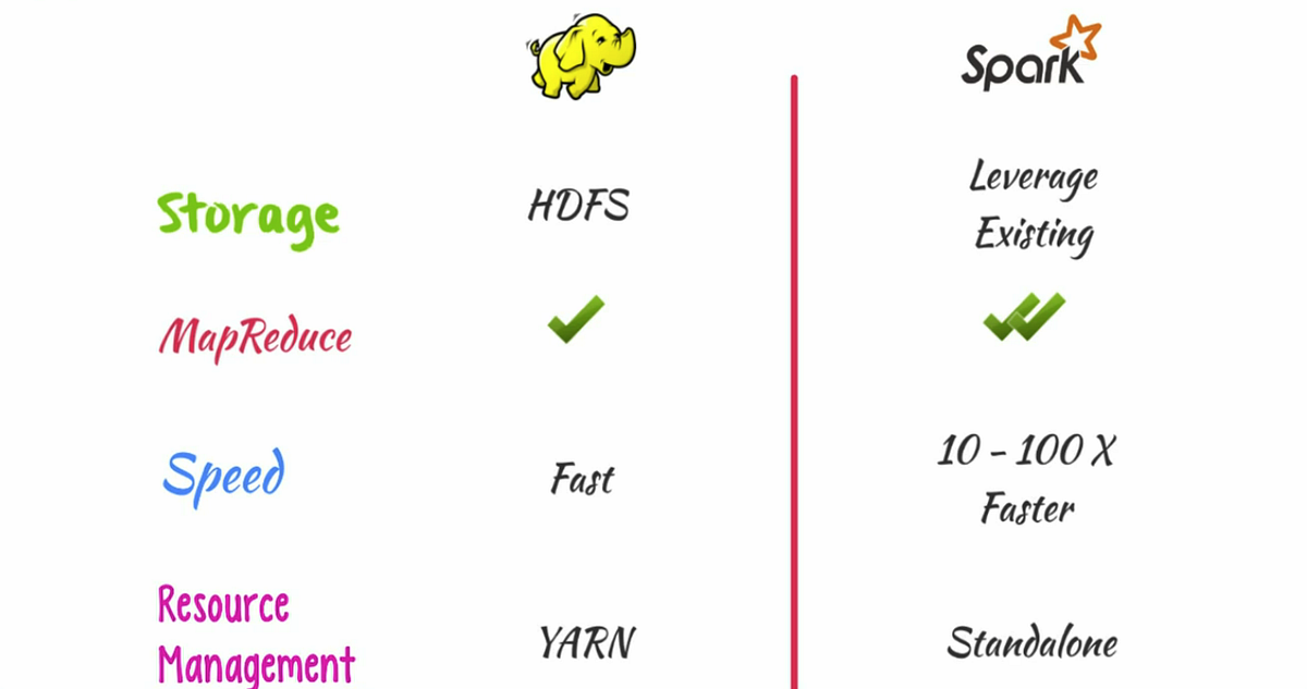 Why Did We Move to Apache Spark? Hadoop vs Spark: Key Differences ...