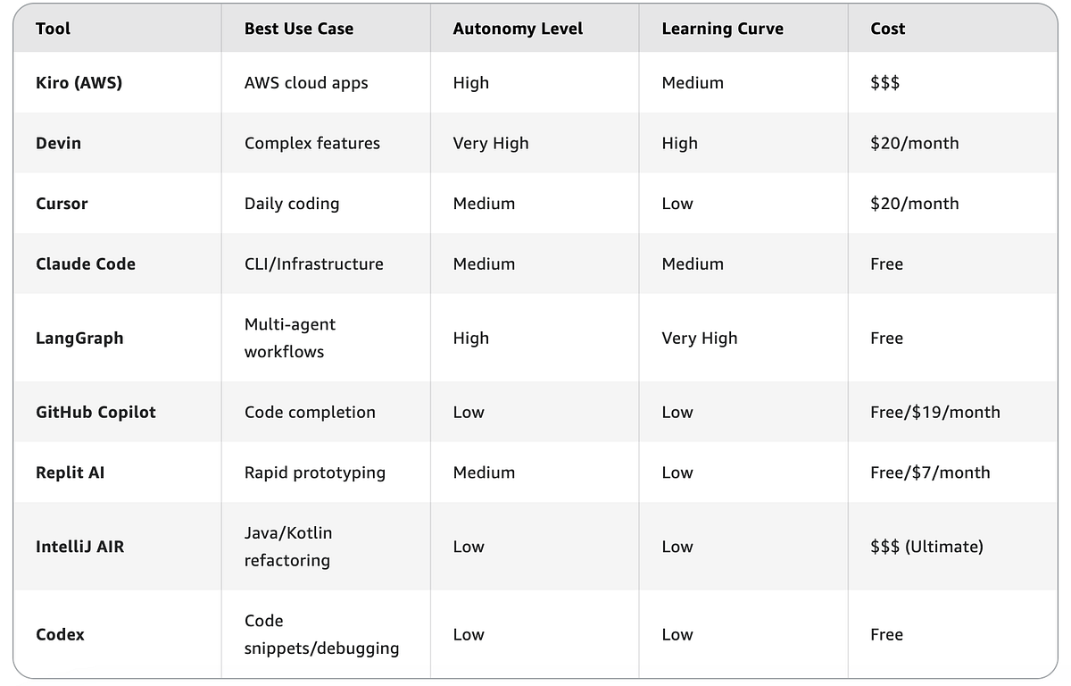 🤖 The Ultimate 2026 Guide to Agentic AI Tools for Software Development ...