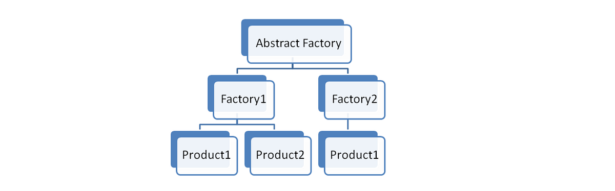 Abstract Factory Design Pattern | by Gazar | Ehsan Gazar