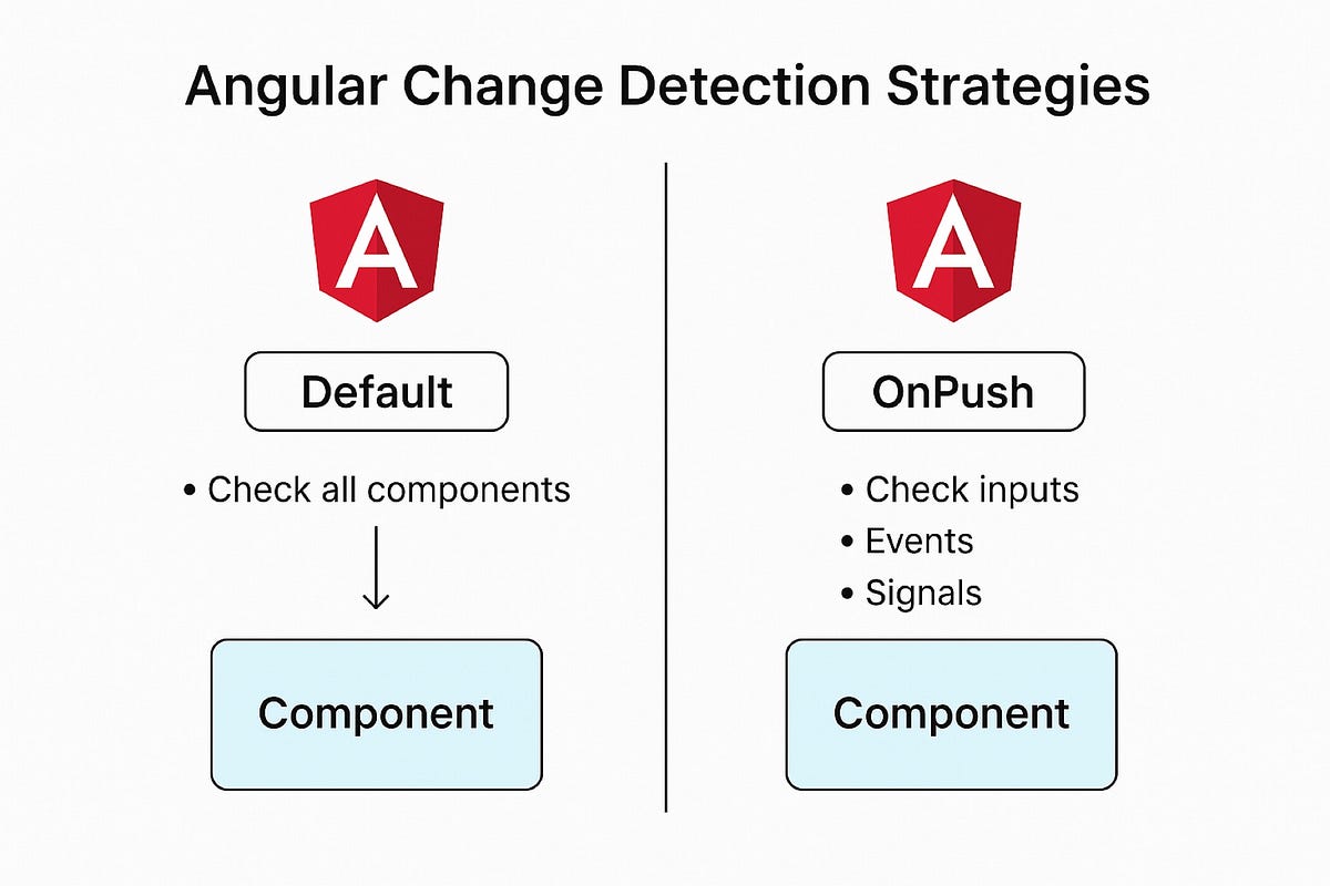10 Angular Change Detection Strategy Interview Questions (Default vs OnPush) | by Flavius Son ...