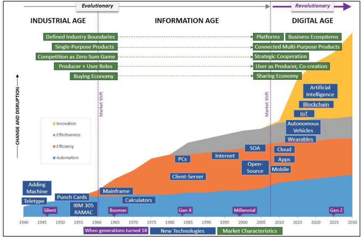 Welcoming New Technology. As we move from the Industrial and… | by ...