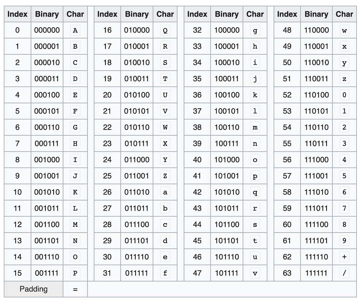 Base64 Encoding: Deep Dive. You might have seen this at least once… | by Ankit Chauhan | Medium