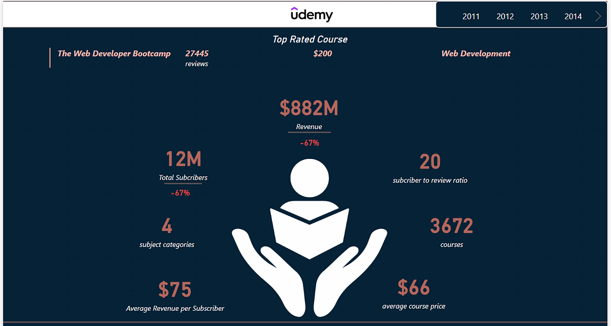 Project Breakdown: Udemy Course Analysis | by Jaswanthi Mamidisetty ...