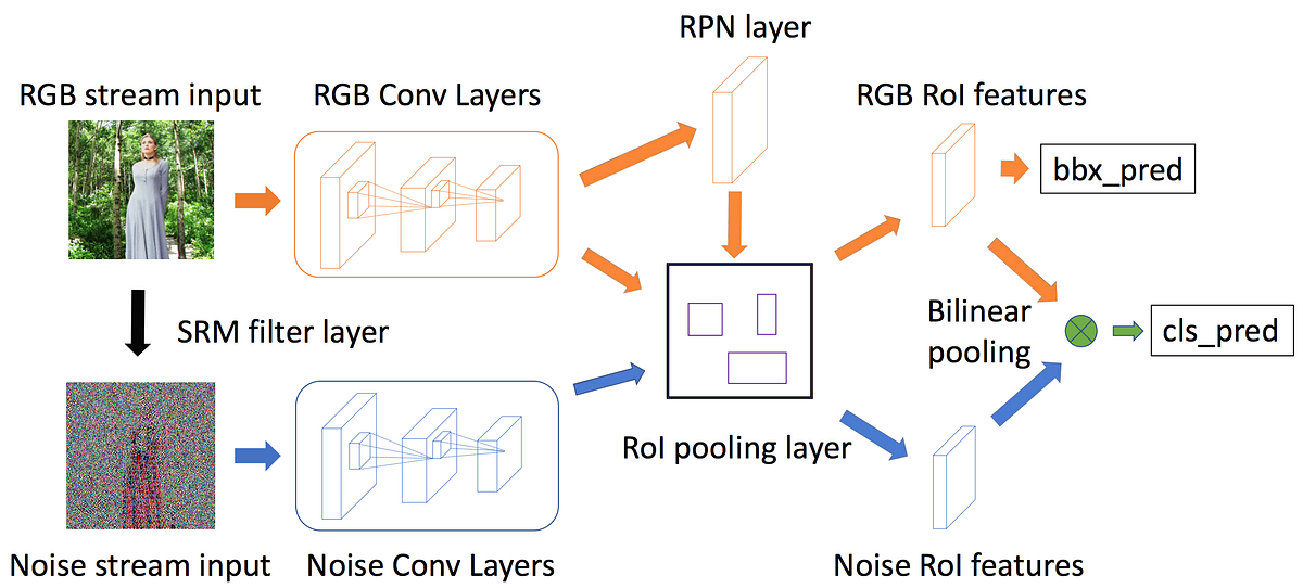 Adobe Creates Neural Network to Reveal Image Manipulations | by ...