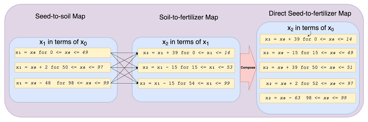 Learning Go Via Advent Of Code 2023 Part 5 A Challenge In Designing An Algorithm On Aoc Day 6871