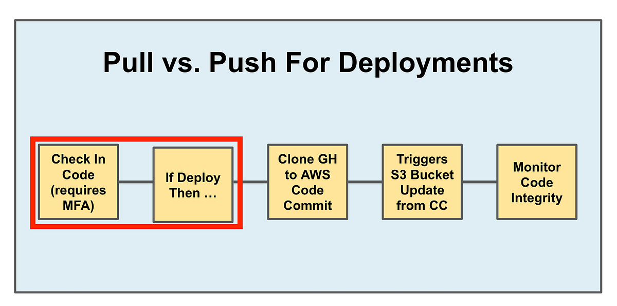 A Script For Checking In Code to GitHub | by Teri Radichel | Cloud ...