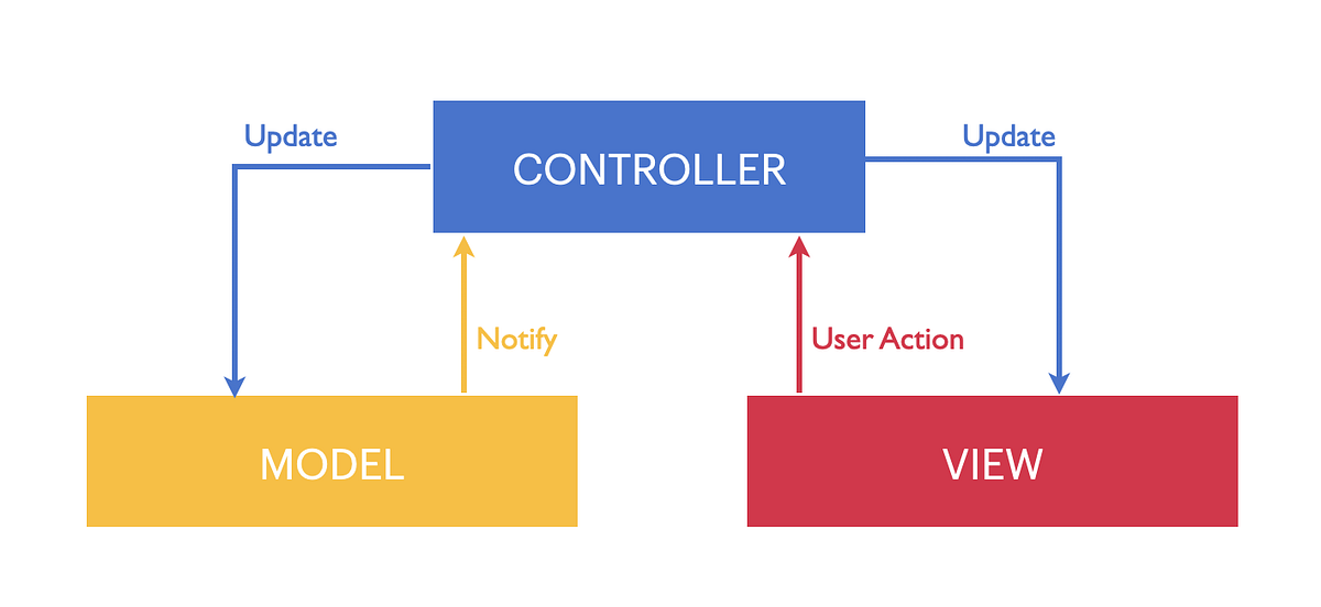 MVC (Model View Controller). Kullanıcı Arayüzü geliştirirken… | by Onur ...