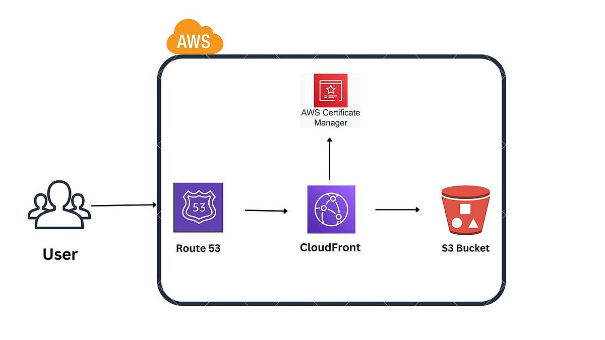 Seamlessly Connecting AWS Services with React: A Developer’s Guide to ...