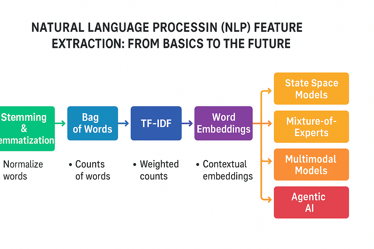 Natural Language Processing (NLP) Feature Extraction: From Basics to the Future | by Aniruddha ...