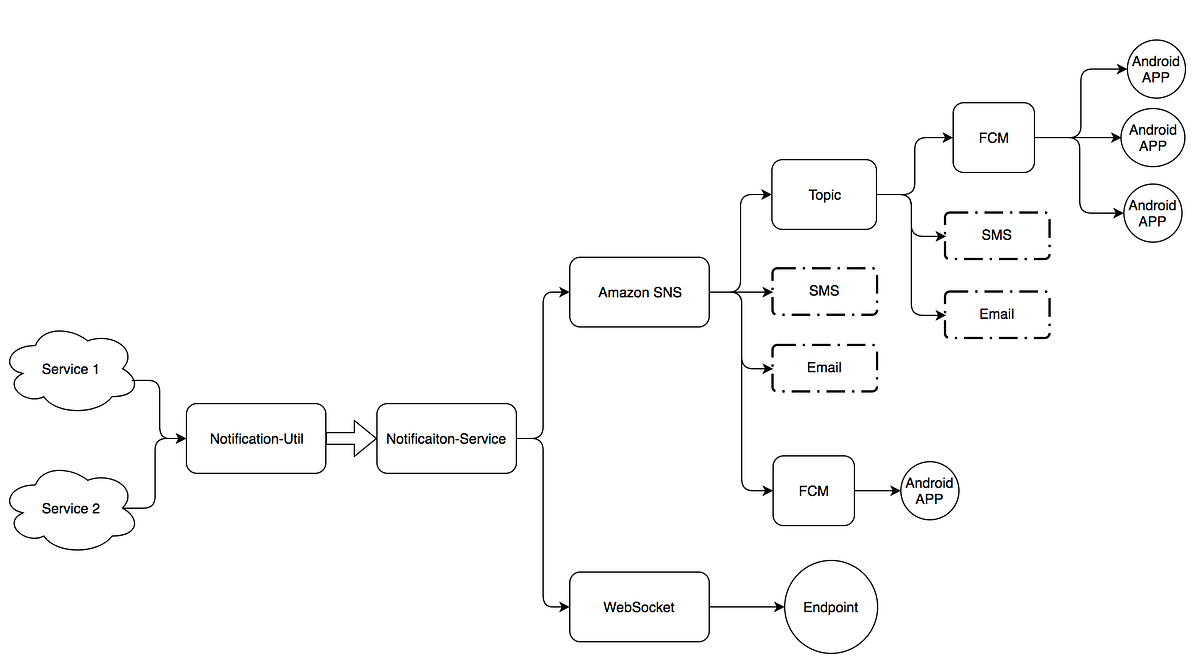 Send your android clients notifications using FCM and Amazon SNS | by ...