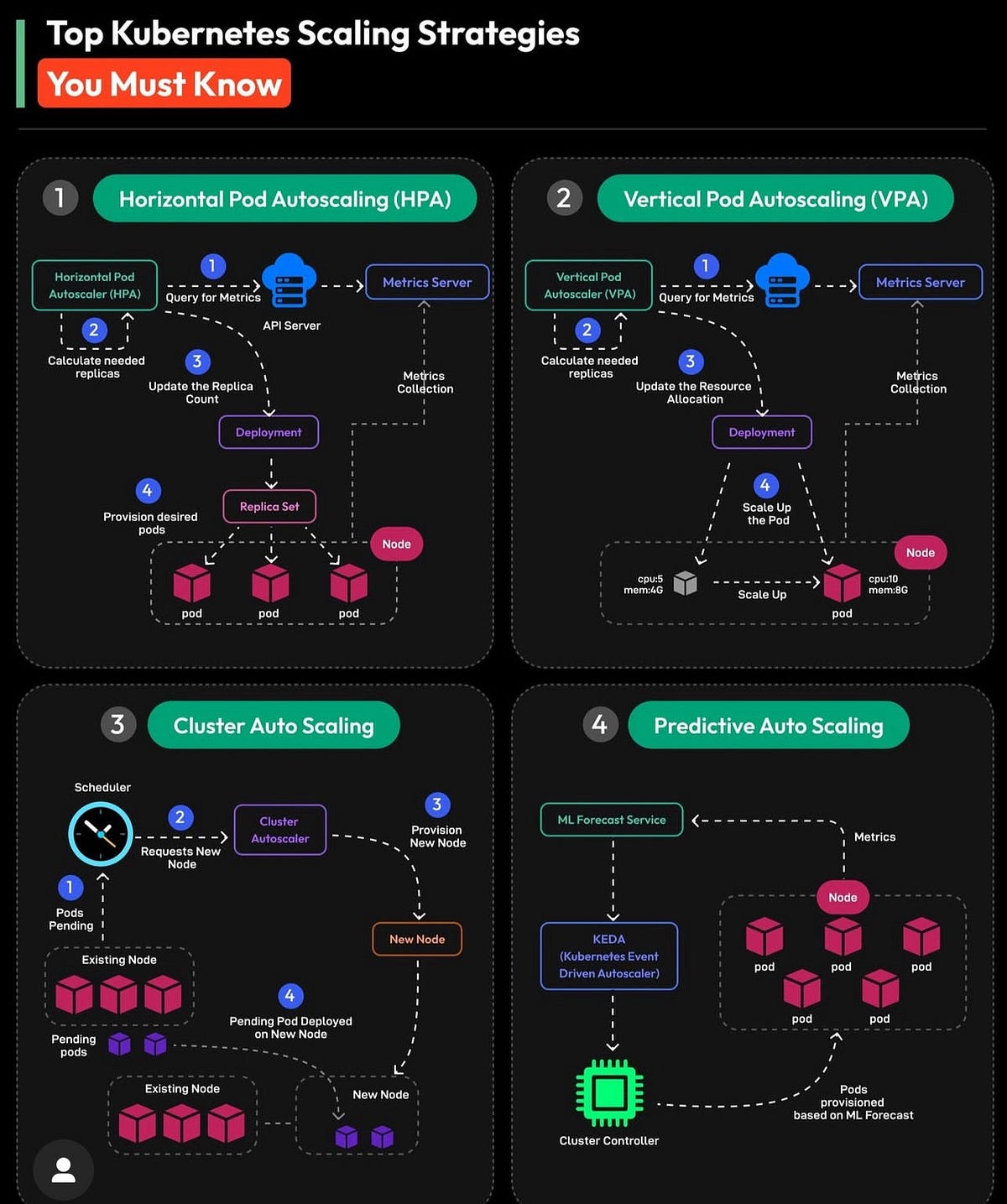 Kubernetes Scaling Strategies Explained | by NonCoderSuccess | Medium