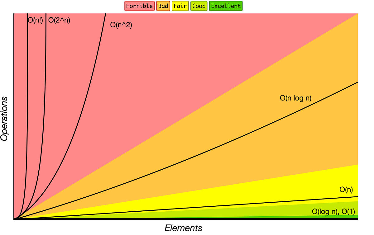 Nedir Bu “Big O Notation”?. Günümüzde sahip olduğumuz en değerli… | by ...