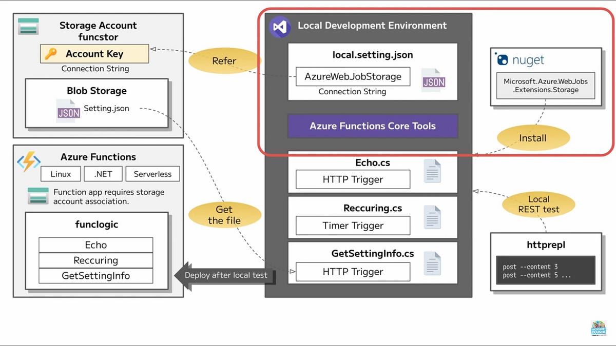 Az Devops Activity Guide 2 Implement Task Processing Logic By Using Azure Functions